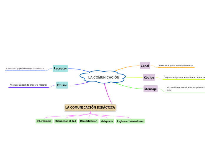 LA COMUNICACIÓN - Mind Map